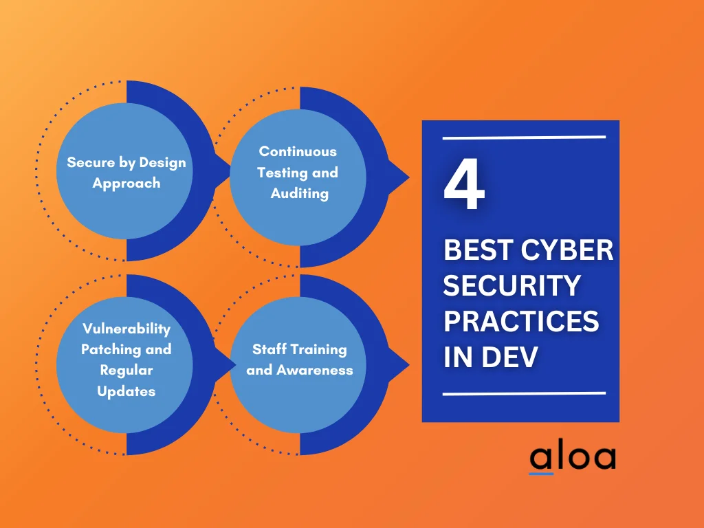 What is Cyber Security and Its Role in Software Development